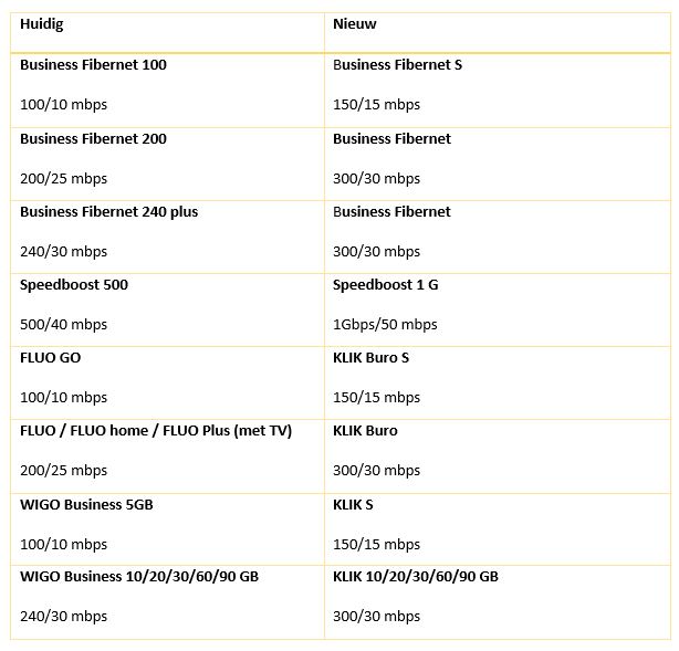 Telenet brengt GIGA-internet naar heel Vlaanderen en Brussel