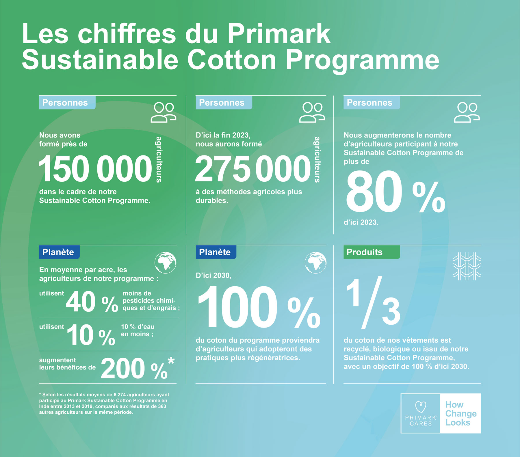 Primark annonce une expansion majeure de son programme de coton durable