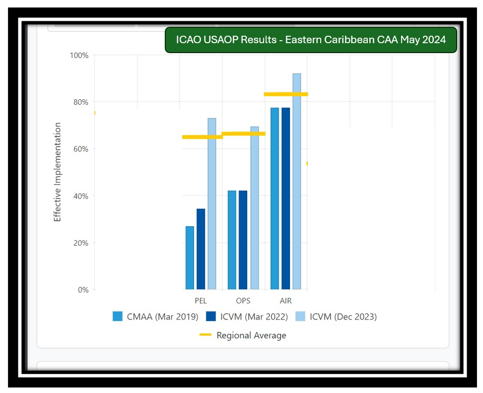 The Board of Directors of the Eastern Caribbean Civil Aviation Authority (ECCAA) commends Staff ...