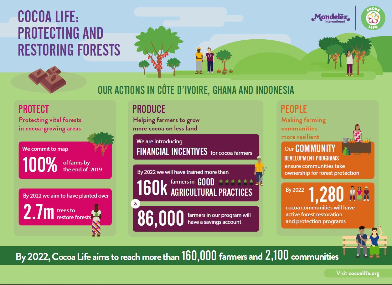 Mondelēz International breidt programma tegen ontbossing uit in de ...