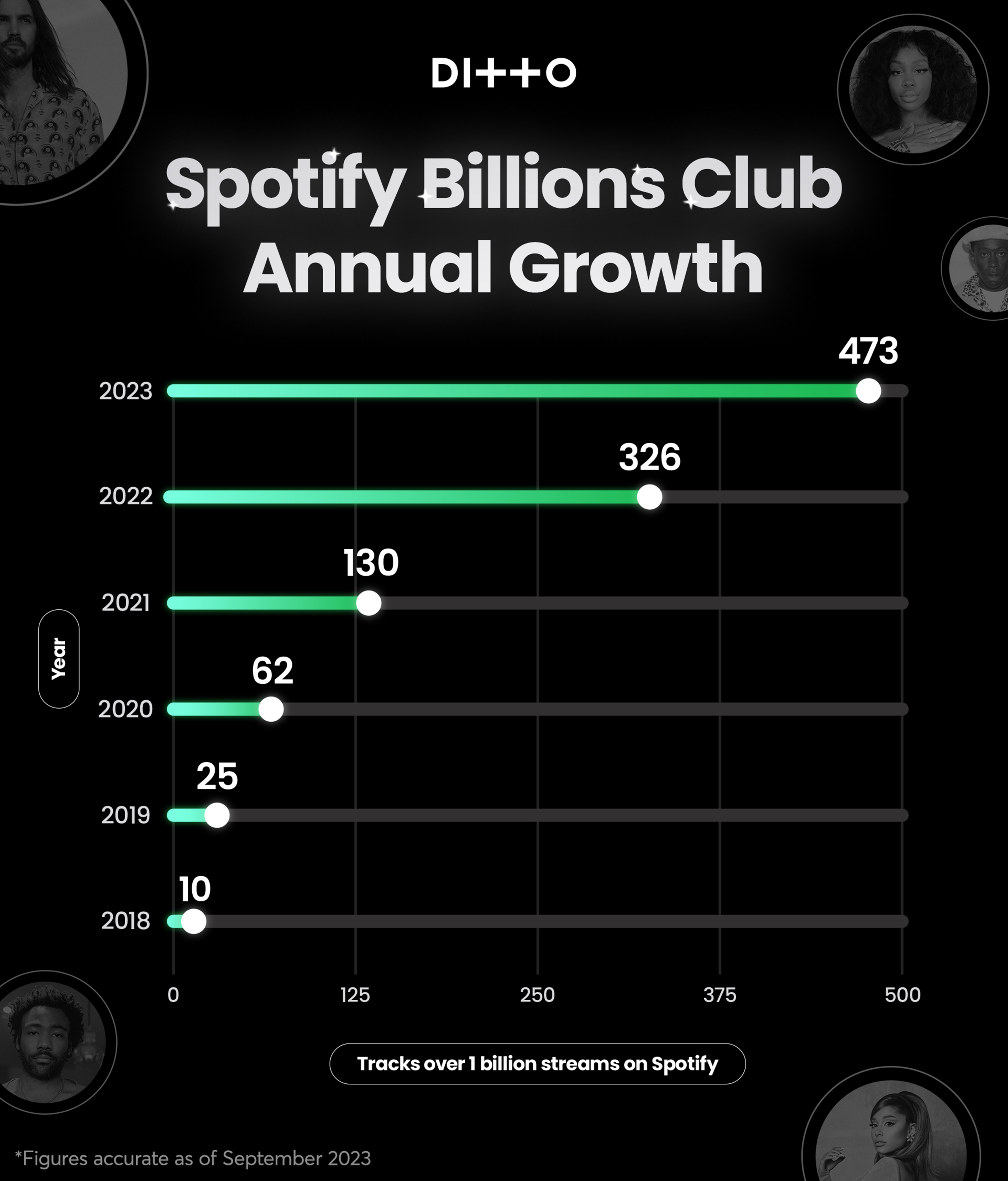 Spotify Billions Club to hit 500 songs before Apple Music welcomes its ...