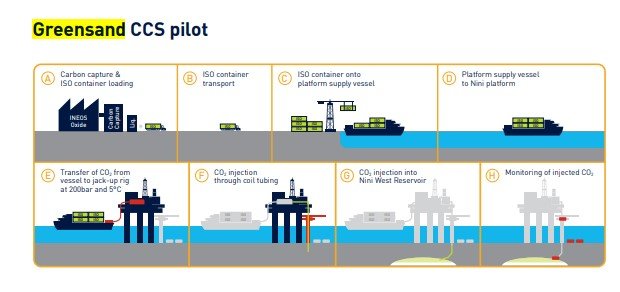 Eerste Europese proef met CO2 opslag in Noordzee wordt mogelijk met ...