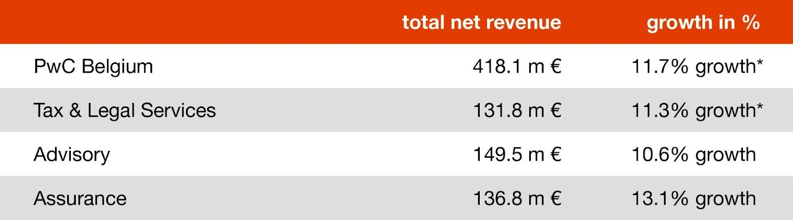 PwC Belgium books growth of 11.7% and looks forward to the launch of ...