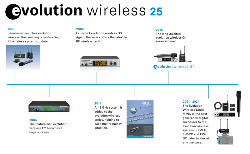 Sennheiser Celebrates 25 Years of Evolution Wireless Microphones