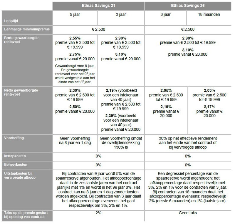 Ethias lanceert een nieuwe uitgifte van Ethias Savings 21 - 9 jaar en ...