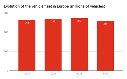 Number of cars will continue to increase until 2025