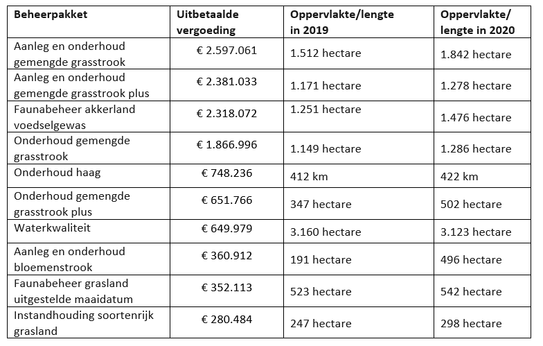 Vergoedingen voor beheerovereenkomsten 2019 uitbetaald