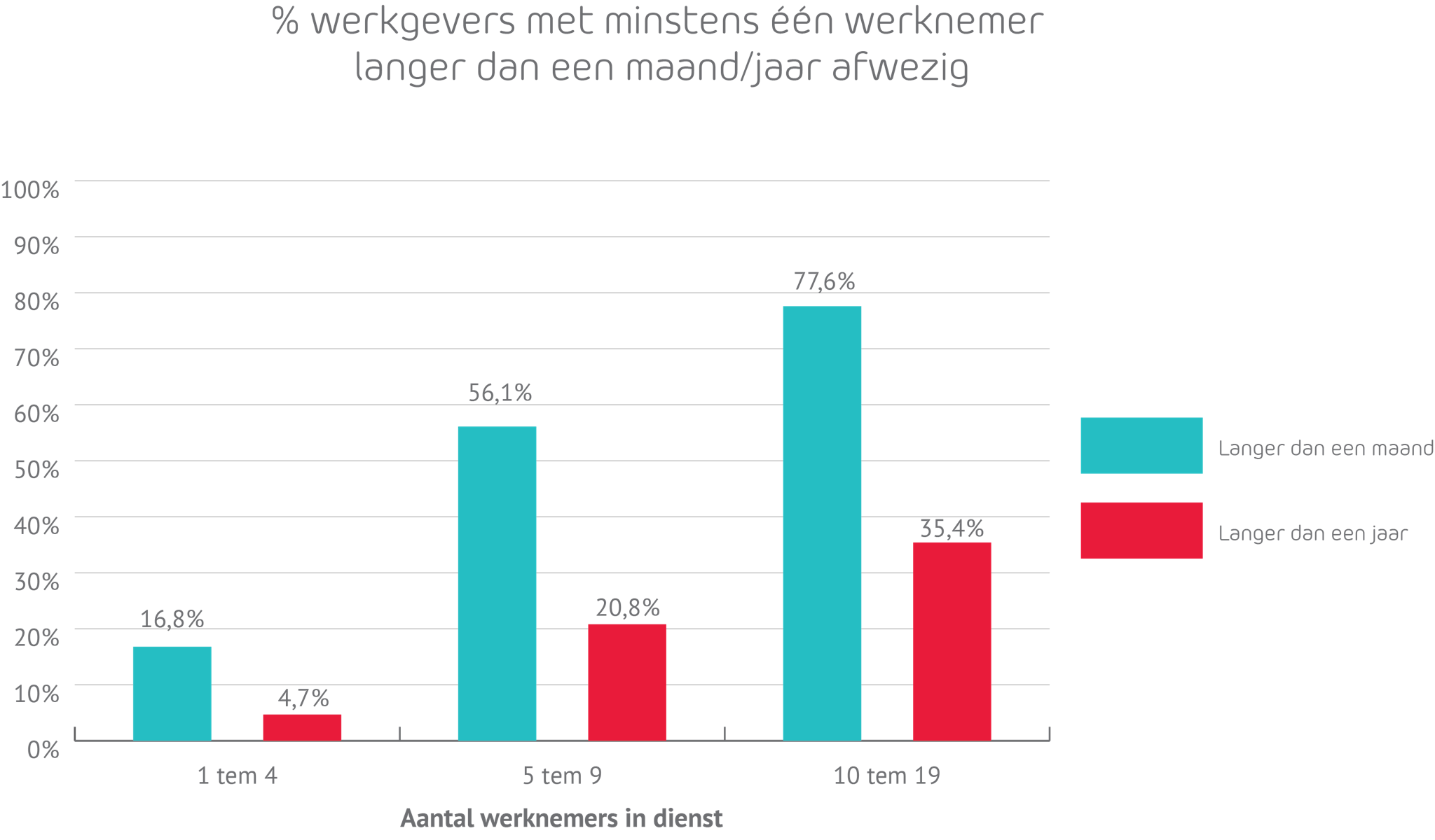Bijna 30% van kleine kmo’s heeft werknemers die langer dan een maand ...