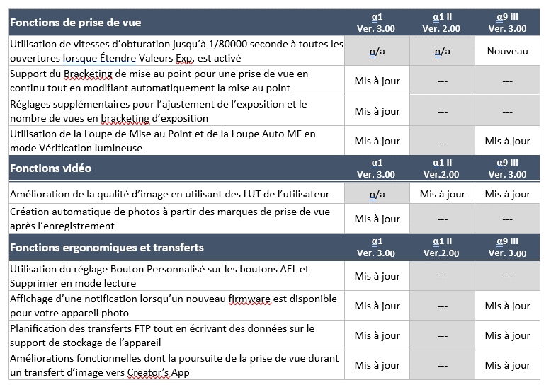 Sony annonce des mises à jour de firmwares pour les Alpha 1 II, Alpha 1 ...