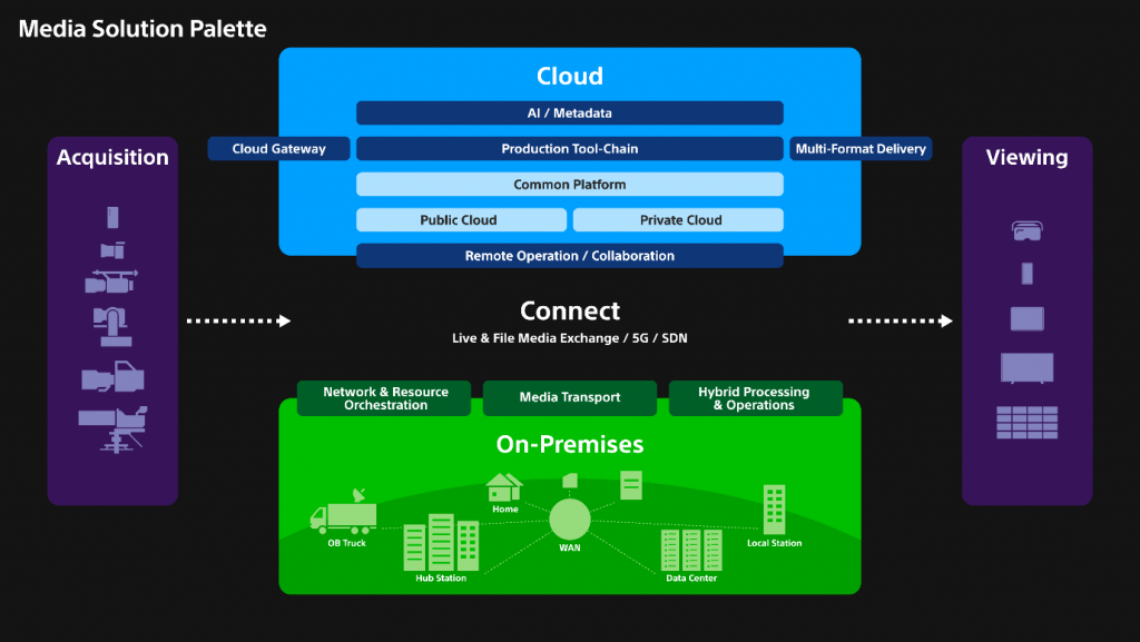 Revealing Sony’s Architecting the Future of Media vision at IBC 2022 ...