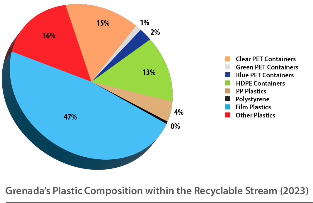 Recycle OECS Project generates Insights into Plastic Waste Landscape of ...