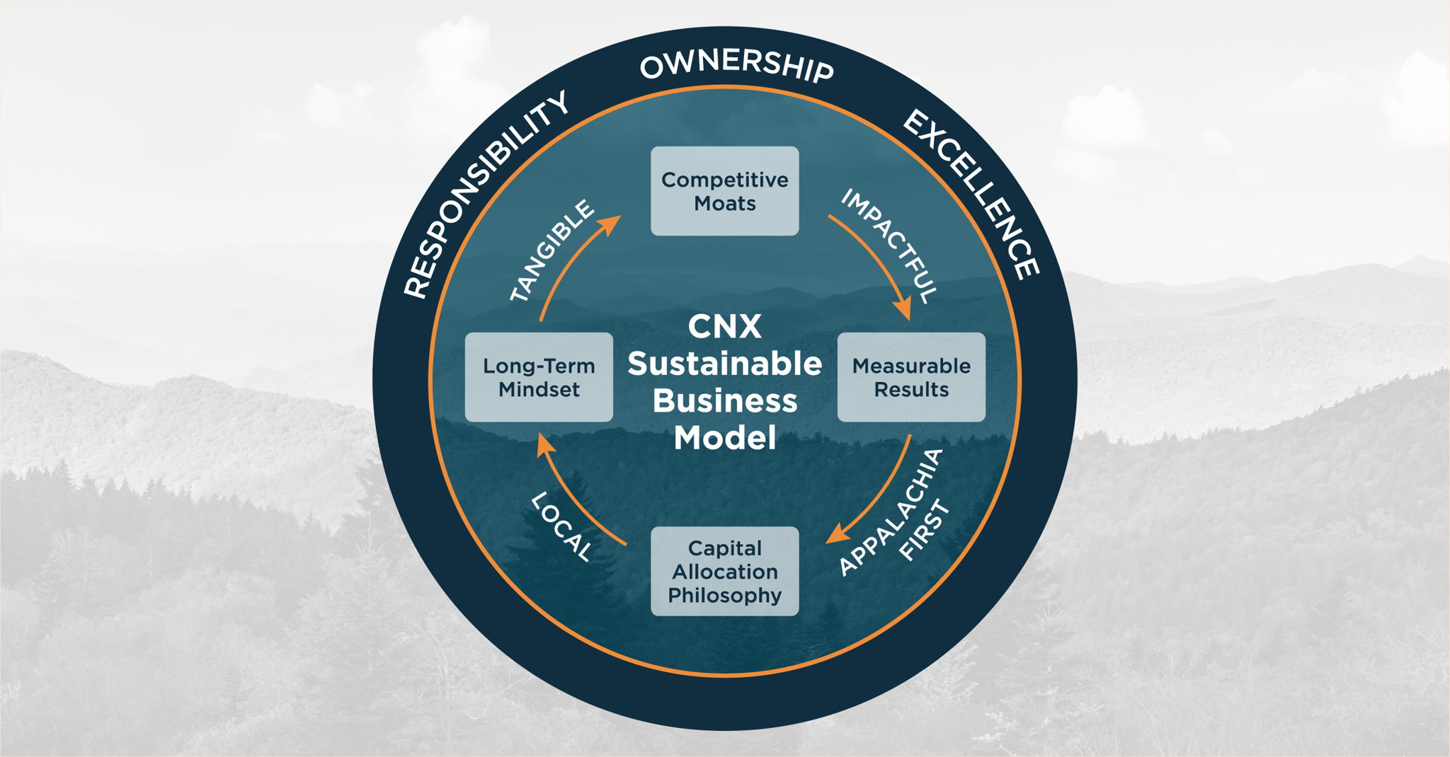 CNX Corporate Sustainability Report: Strong Corporate Values Drive ...