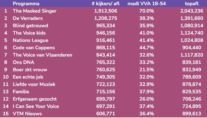 VTM-zenders blikken terug op meest succesvolle televisiejaar sinds 2001
