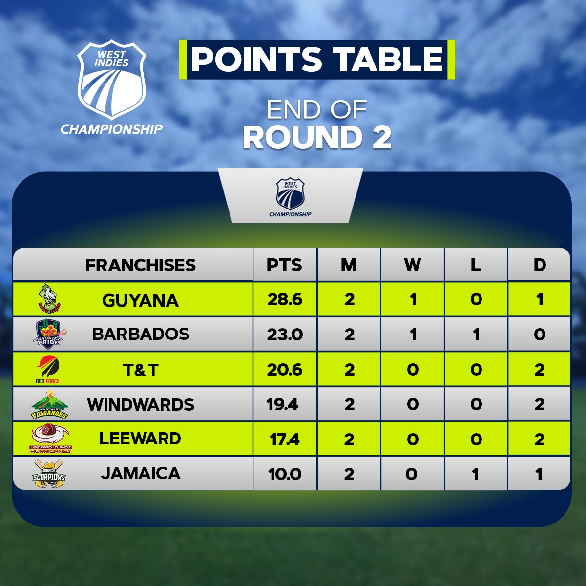 West Indies Championship rounds 3 to 5 scheduled for Trinidad and Guyana