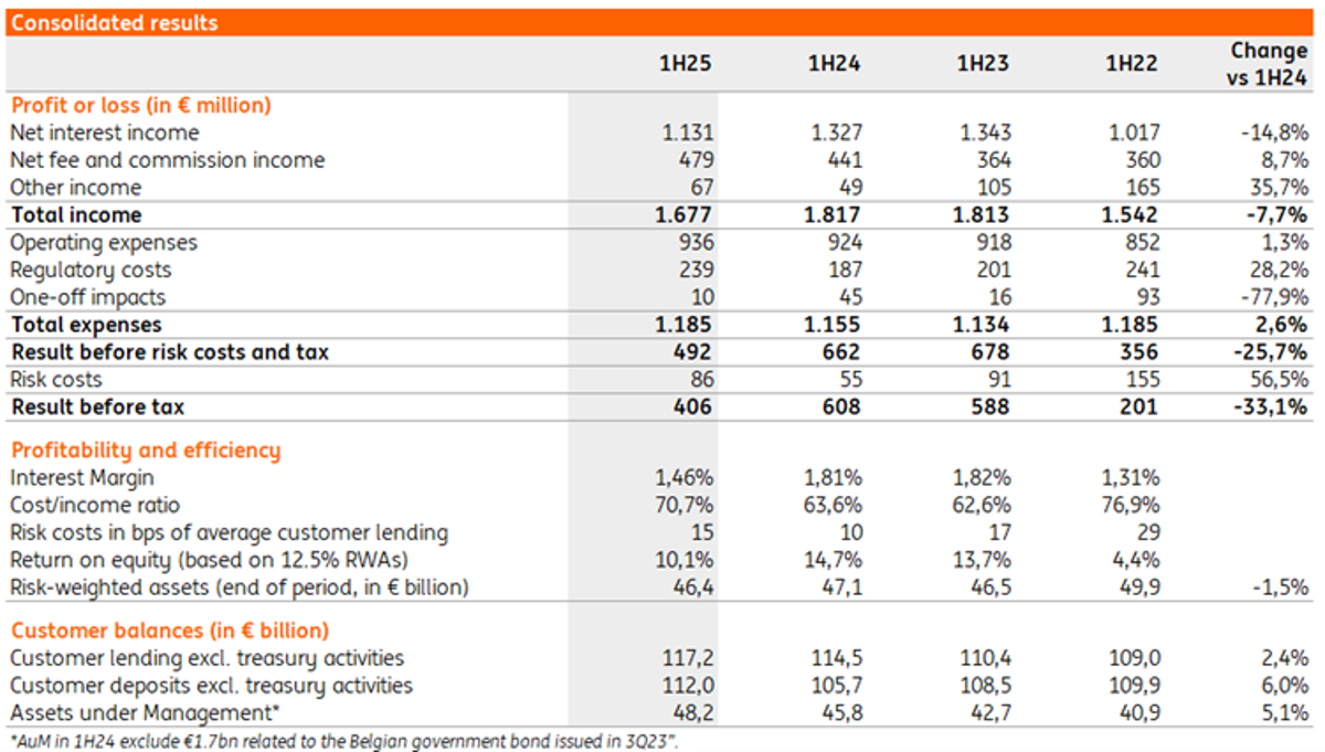 ING Belgium successfully continues its growth strategy, reporting ...