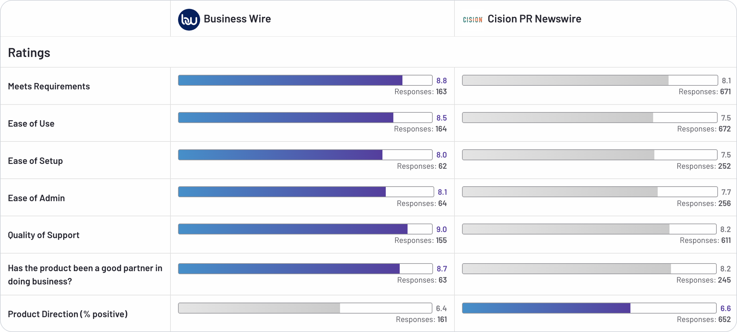Business Wire vs PR Newswire: Which One Is Better? [2025]