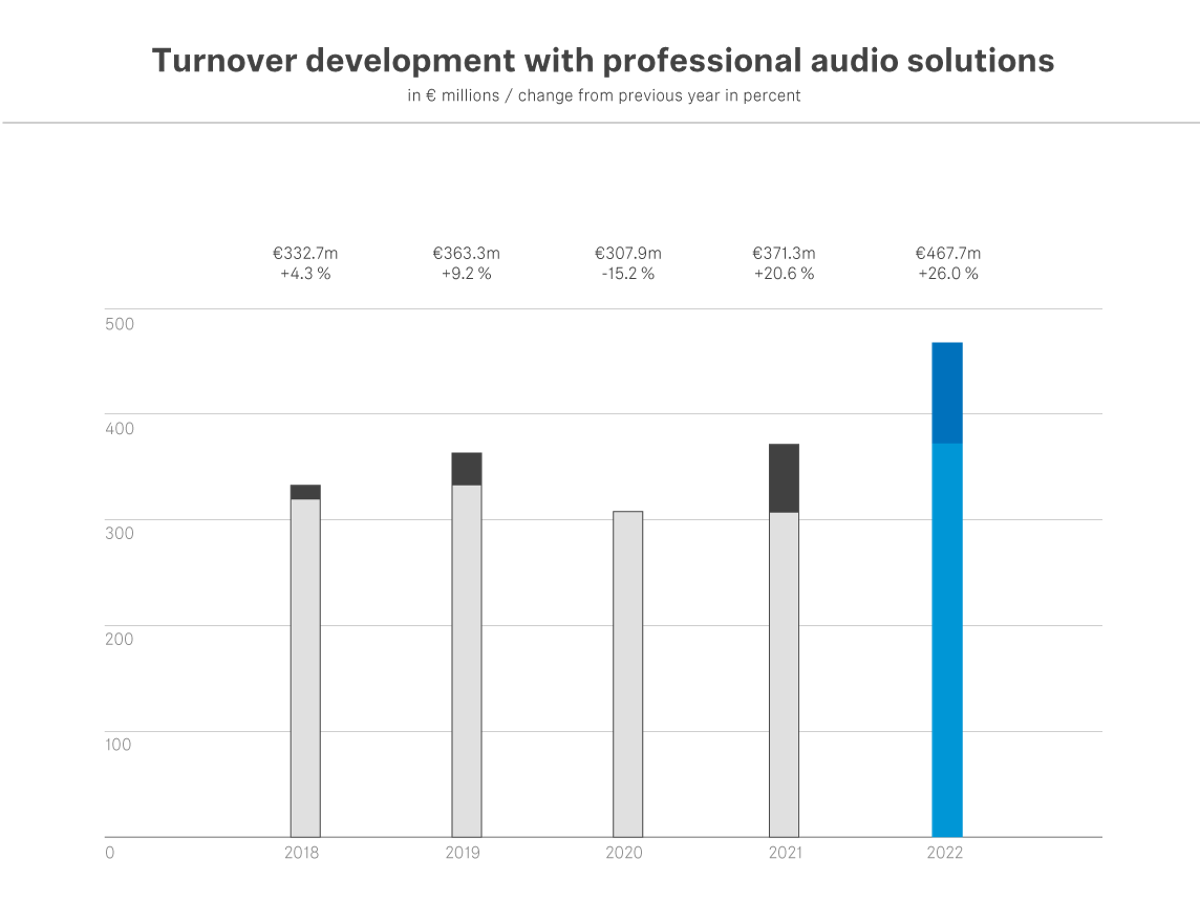 Sennheiser Group grows sustainably and strengthens its position in the ...