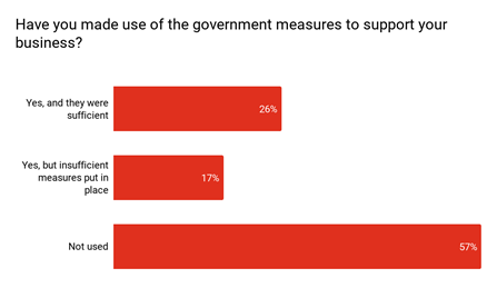 Aftermath of COVID-19 expected to be felt for up to two years