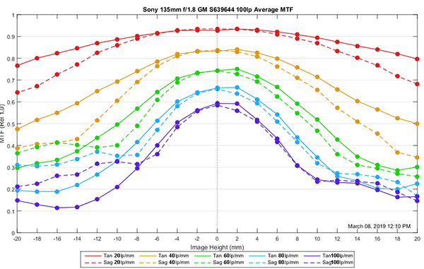 Demystifying Lens Resolution: LensRentals Declares Sony 135mm F1.8 G ...