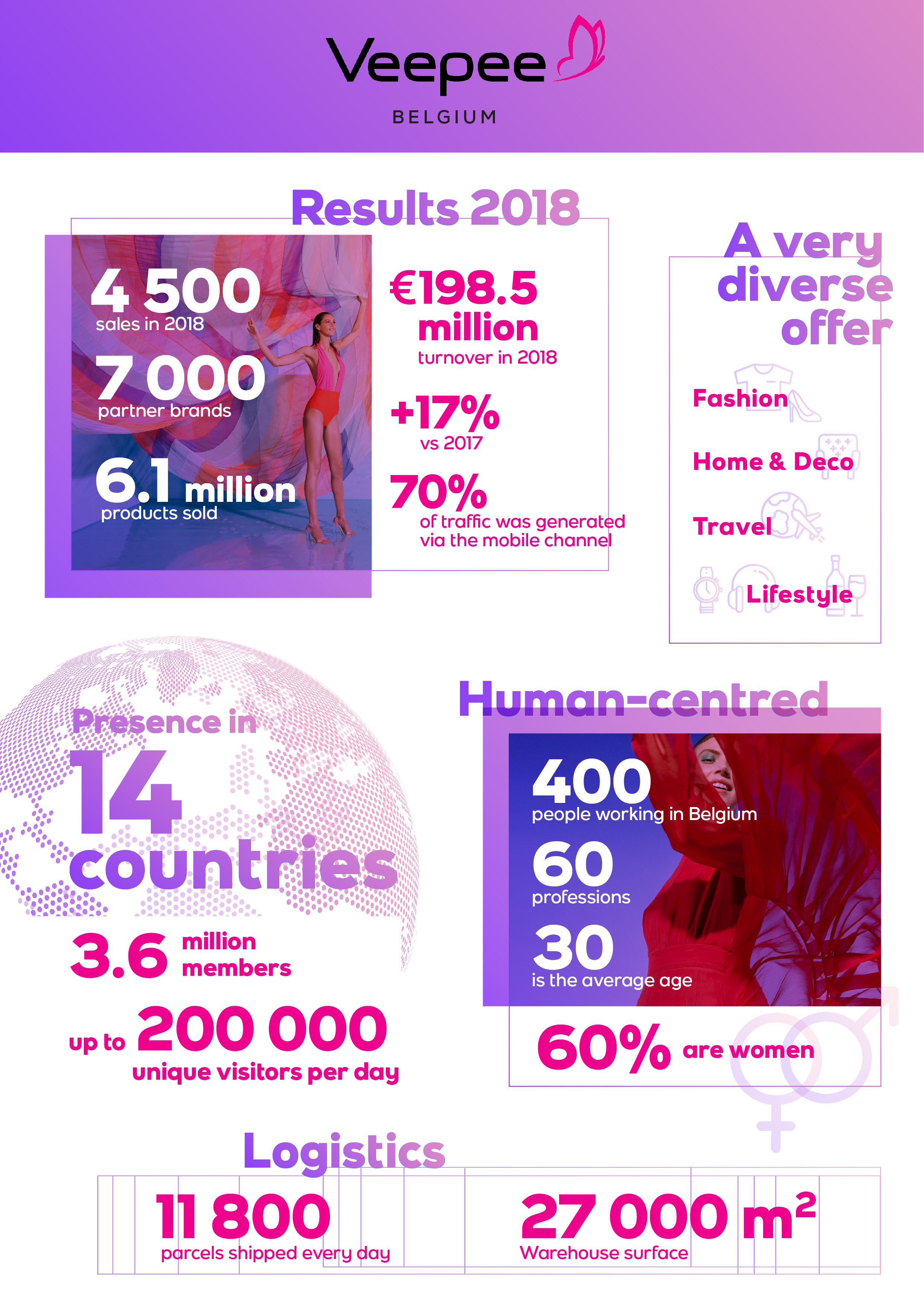 Veepee wint grote ‘BeCommerce Award 2019’ als beste Belgische webshop