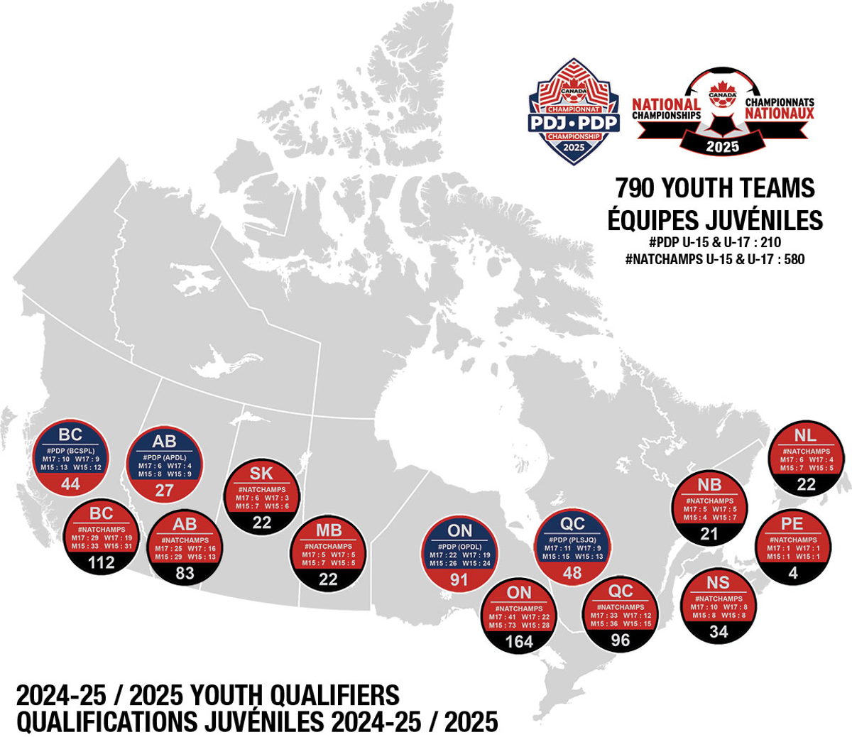 All 32 teams qualified for the 2025 PDP Championship