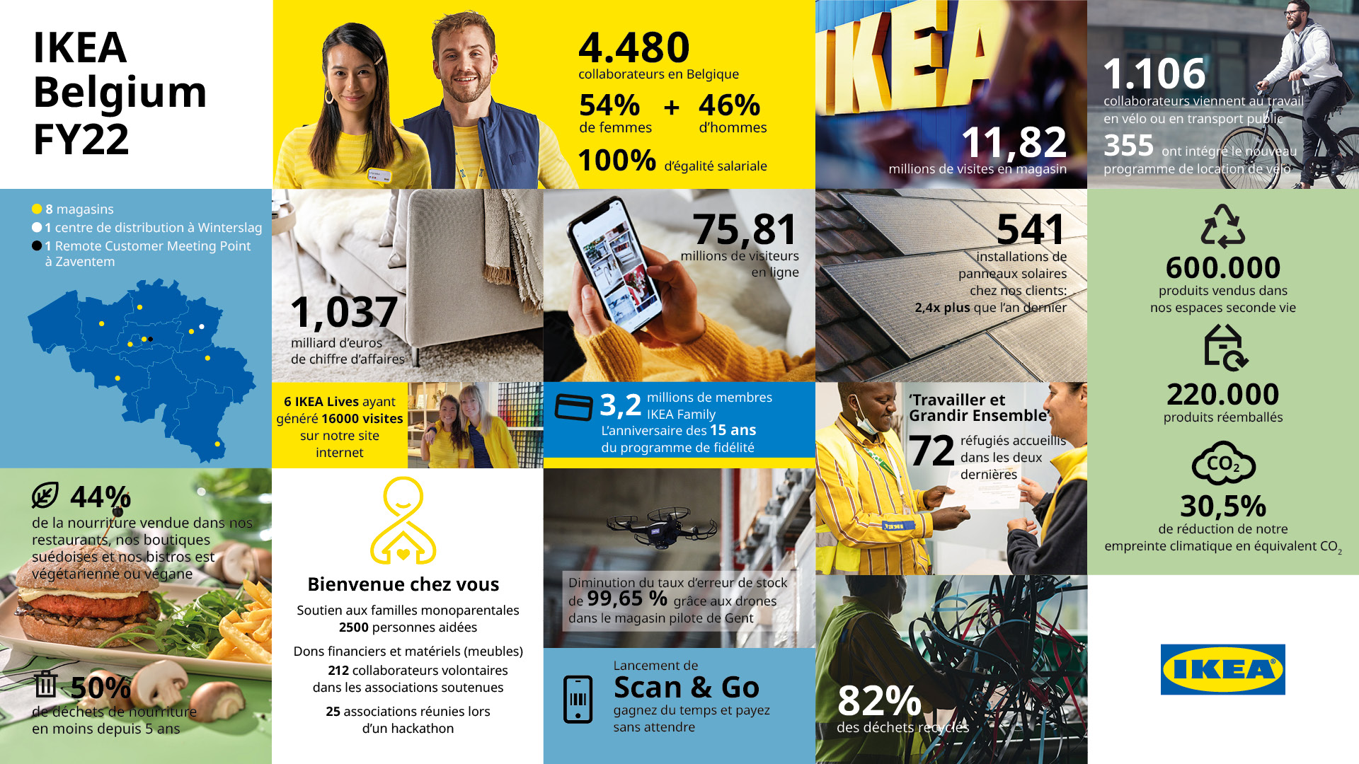 Inter IKEA et Ingka Group publient leurs derniers chiffres sur le développement durable