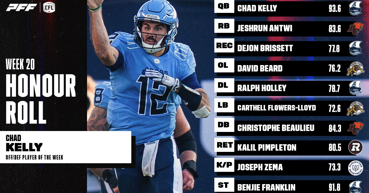 CFL HONOUR ROLL: WEEK 20 – KELLY EARNS PLAYER OF THE WEEK