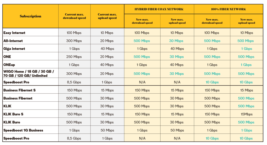 Telenet increases internet speeds, with even a doubling for all ONE ...
