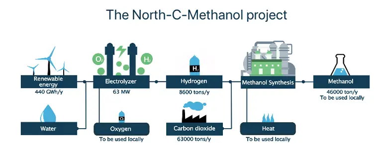 North-C-Methanol: largest renewable hydrogen-to-methanol complex in the ...