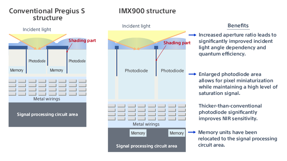 Sony Semiconductor Solutions to launch 1/3-type-lens-compatible, 3.2 ...