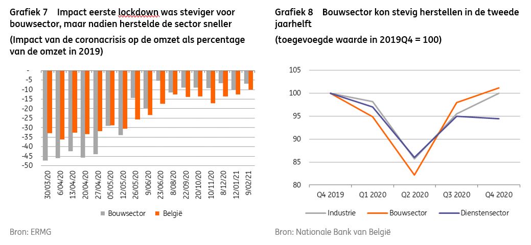 Vastgoedstudie Economisch Bureau ING België: sterke prijsgroei tijdens ...