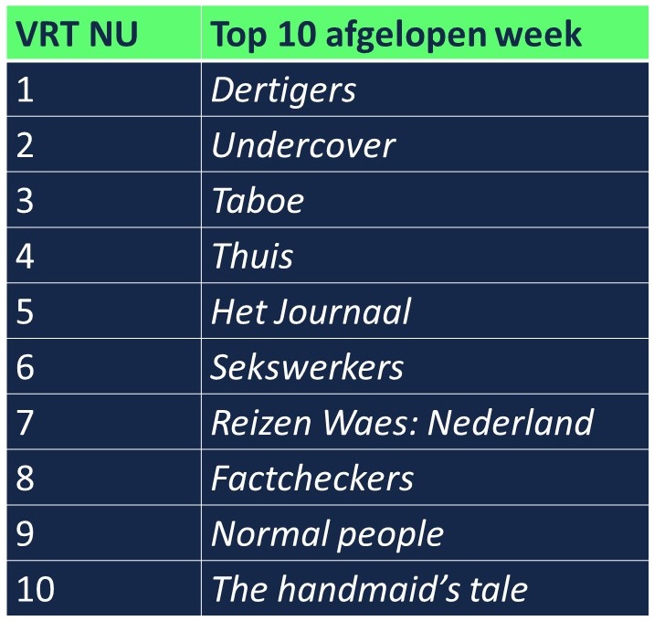 VRT NU breekt weekrecord met meer dan 5 miljoen starts, Dertigers kent ...