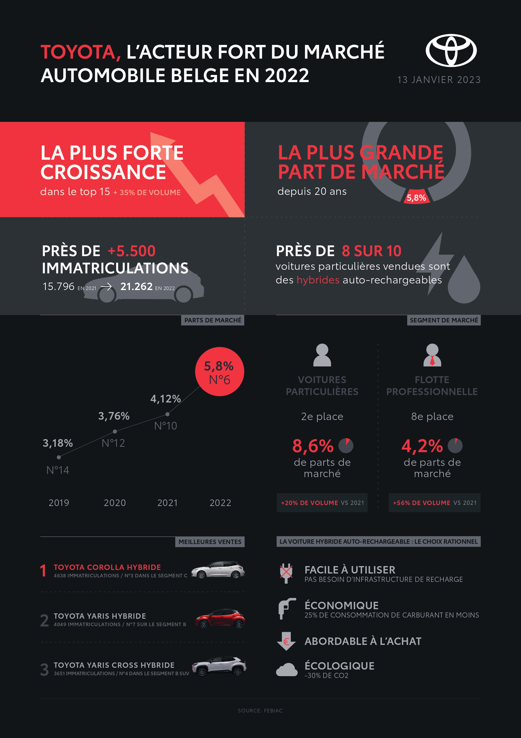 Toyota Belgique détient sa part de marché la plus élevée depuis 20 ans