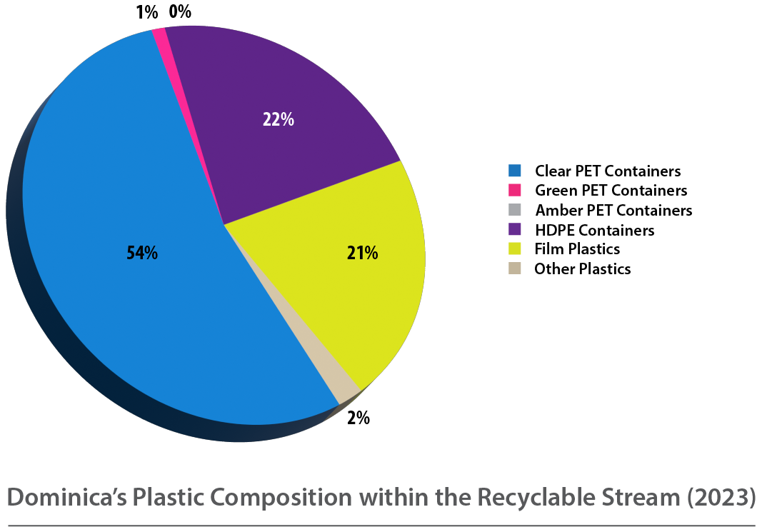Recycle OECS Project generates Insights into Plastic Waste Landscape of ...