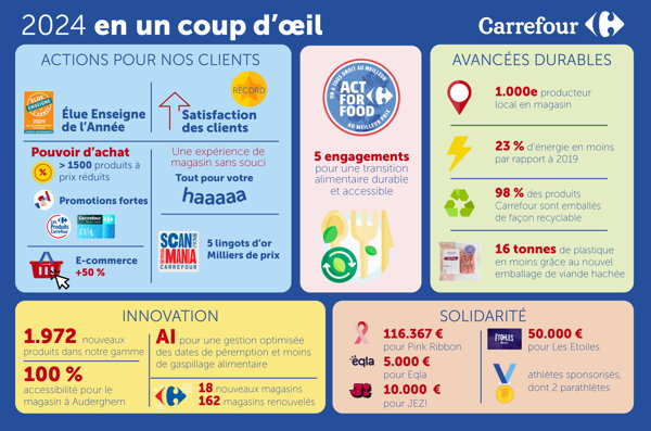 Carrefour Belgique redevient rentable et poursuit sa transformation en 2025