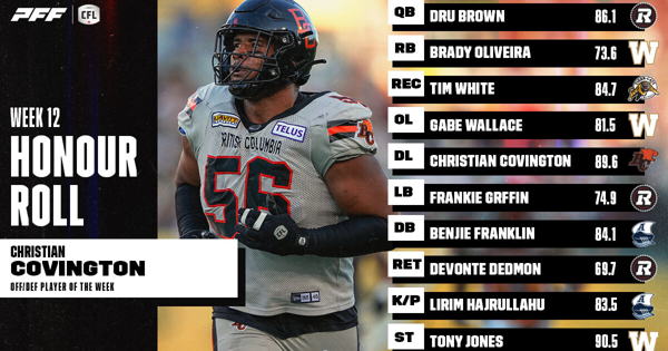CFL HONOUR ROLL: WEEK 12 – COVINGTON EARNS PLAYER OF THE WEEK