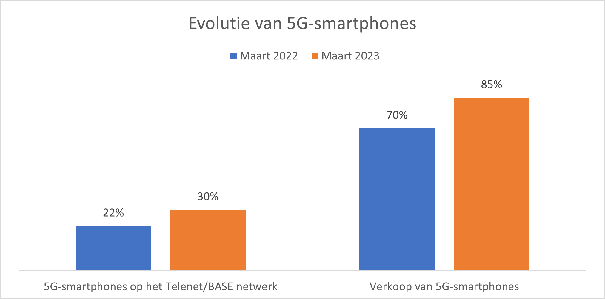 Telenet en BASE vieren 500 dagen 5G!