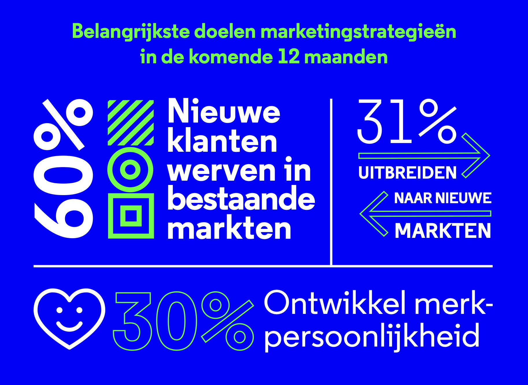 Meer dan de helft van de Europese marketingdirecteuren bij grote ...