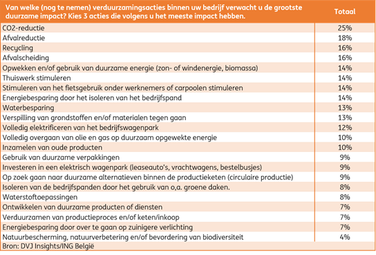 Stijgende energieprijzen: een op de drie Belgische bedrijven maakt van ...