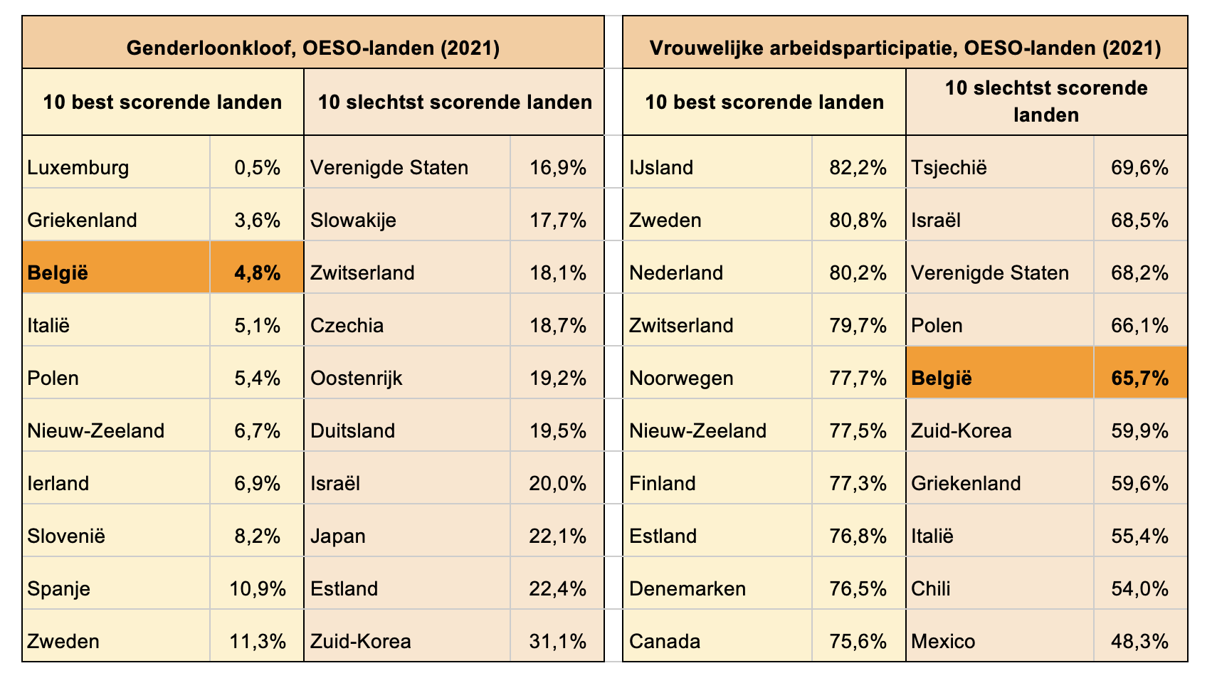 België boekt vooruitgang bij dichten loonkloof mannen en vrouwen, komt ...
