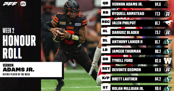 CFL HONOUR ROLL: WEEK 2 – ADAMS EARNS PLAYER OF THE WEEK