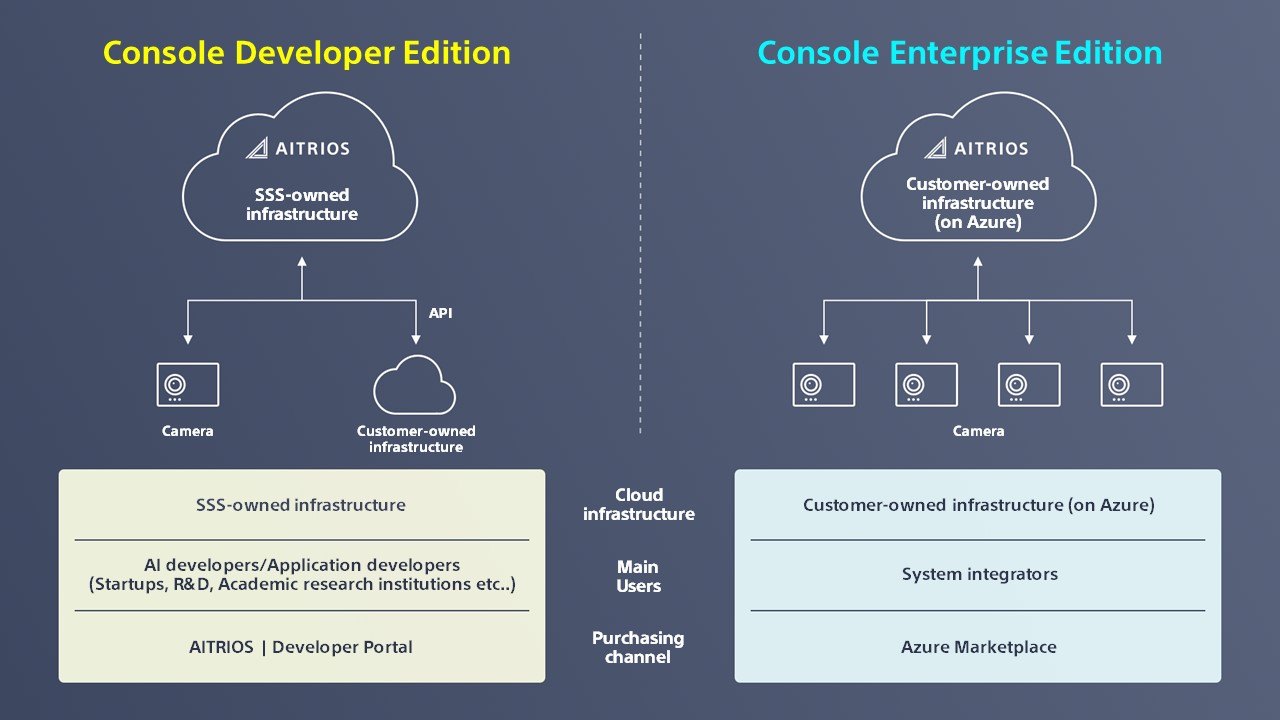 Sony to Launch Subscription Services on AITRIOS™ — a New Edge AI Sensing Platform — Enabling a ...