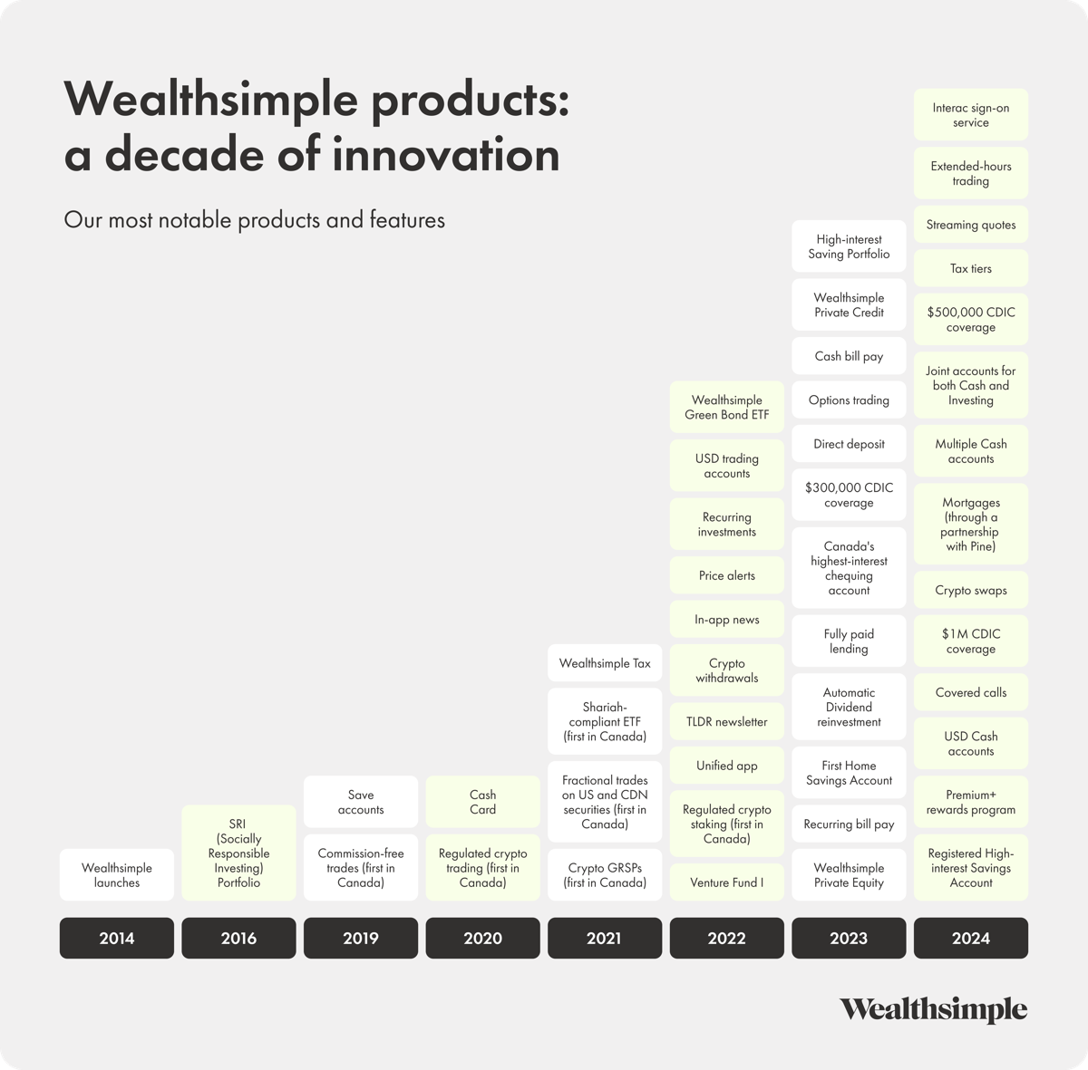 Wealthsimple’s Product Suite Delivers in 2024