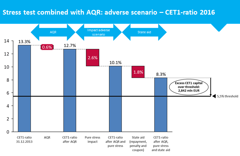 KBC exceeds ECB’s asset quality review and stress test thresholds and ...