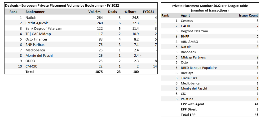 Double recognition confirms Degroof Petercam Investment Banking's ...