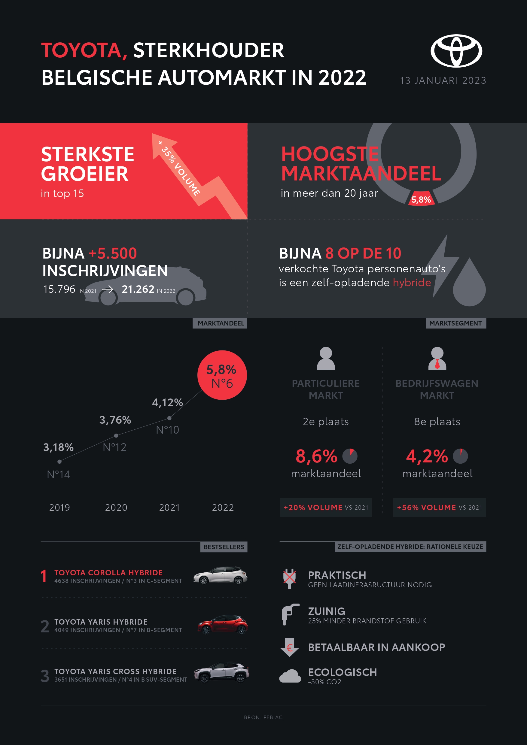 Toyota België behaalt hoogste marktaandeel in meer dan 20 jaar